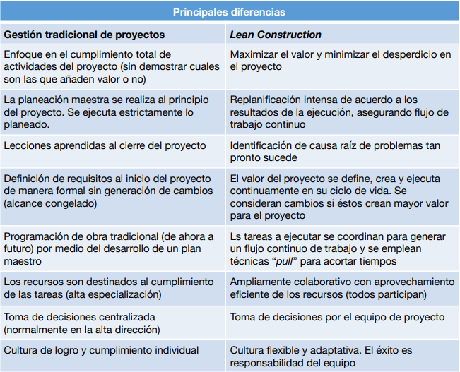 Construconsultores | Lean Construction - Cambio de paradigma en la industria de la construcción ...