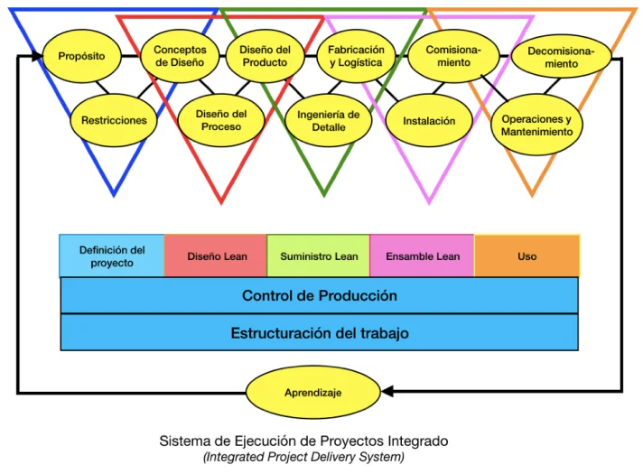 Construconsultores | Lean Construction - Cambio de paradigma en la industria de la construcción ...